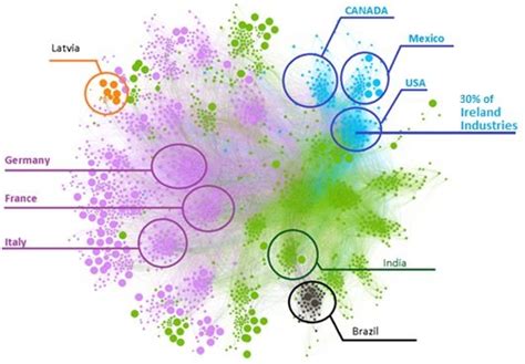 Global Trade Ecosystem Industry Level Download Scientific Diagram