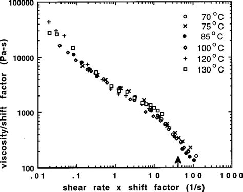 Composite Viscosity Flow Curve For A Wt HPC Liquid Crystalline Download Scientific Diagram
