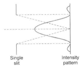 In Single Slit Diffraction Pattern