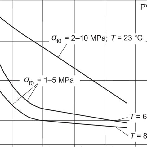 Pdf Long Term Loading Tensile Creep Modulus Data