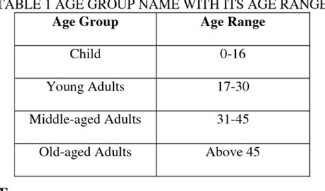 Table 1 From Human Age Group Classification Using Facial Features Semantic Scholar