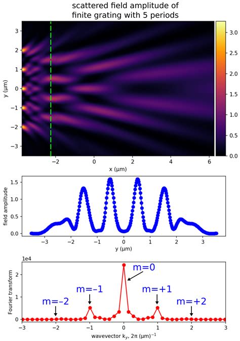 Tutorial Near To Far Field Spectra Meep Documentation