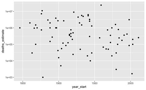 6 Time Series Data Visualization