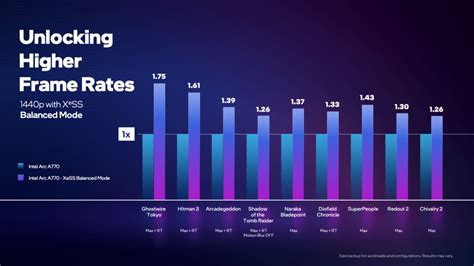Intel Deep Dives Into Xess Technology Arc A770 Performance Demo 3dmark Xess Feature Test Over