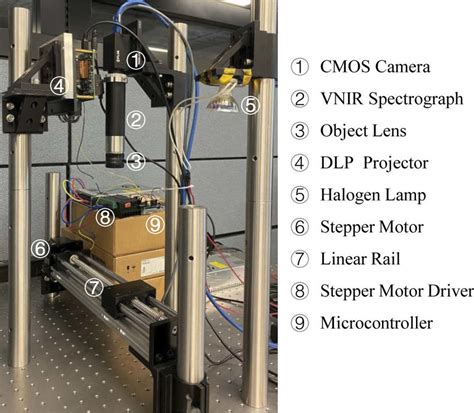 Composition Of 4d Line Scan Hyperspectral Structured Light Imager Download Scientific Diagram