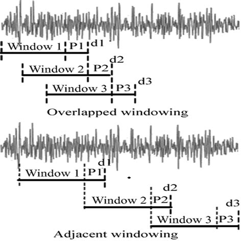 overlapping segmentation of emg signal this figure is modified version