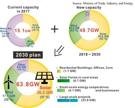 Renewable Energy 3020 Implementation Plan Download Scientific Diagram