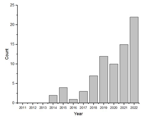 Number Of Scientific Publications Per Year Containing Keywords Download Scientific Diagram