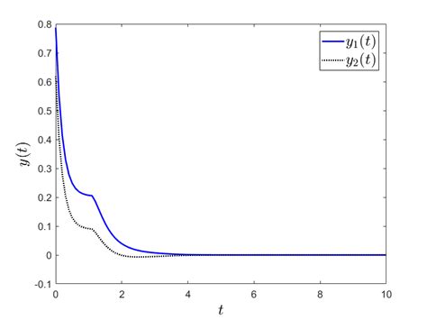 state trajectories of the closed loop system in example 2 download