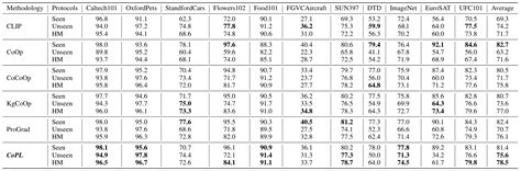 Paper阅读笔记 Aaai2024 Copl Contextual Prompt Learning For Vision Language Understanding Csdn博客