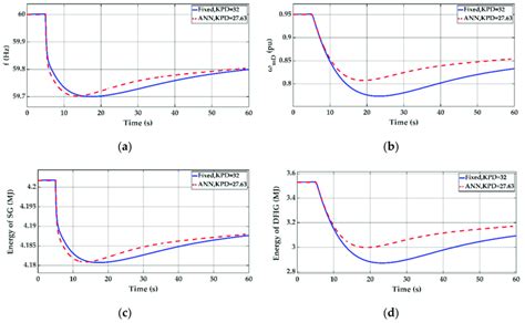dynamic response curves from the ann based controller and fixed gain
