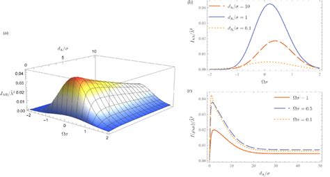 A 3d Plot Of Mutual Information I Ab ˜ λ 2 As A Function Of Energy