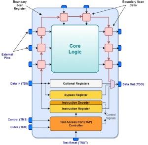 Introduction To Jtag Boundary Scan Structured Techniques In Dft Vlsi
