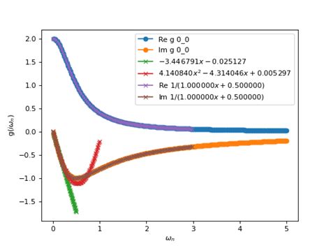 Fitting Data — Triqs 3 3 1 Documentation