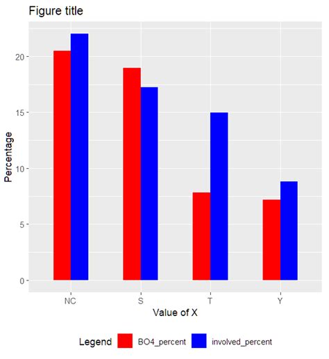R Draw Bars In Bar Chart Next To Each Other Instead Of Vertically Stacked Stack Overflow