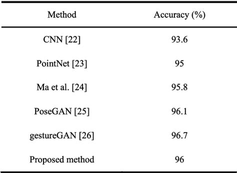Table 7 From Hand Gesture Recognition Based On Point Cloud Sequences And Inverse Kinematics