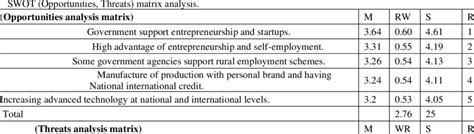 External Factors Opportunities Threats Evaluation Efe Matrix Download Scientific Diagram
