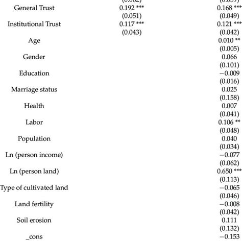 The Regression Results Of Farmers Trust In Lcat Download Scientific