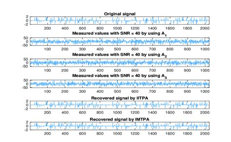the initial signal the measurements and the recovered signals by