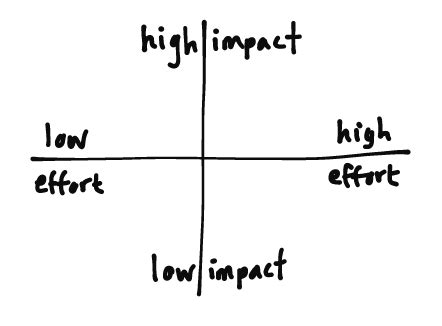 4 Steps To Help You Make Better Decisions — Overlap Associates
