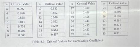Solved For Each Sample Use The Critical Values In Table Chegg Com