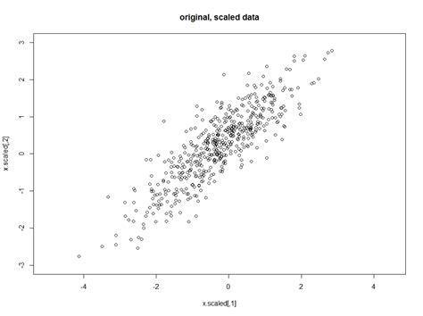 Regression Through Pca Cross Validated