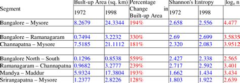 Built Up Area And Shannons Entropy For The Urban Areas Download Scientific Diagram