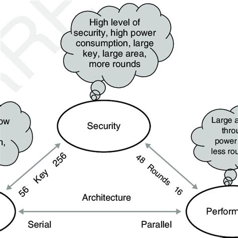 1 Trade Offs Between Security Cost And Performance Download