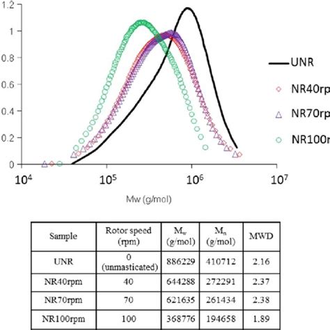 Plot Of Viscosity Average Molecular Weight Vs Zero Shear Viscosity