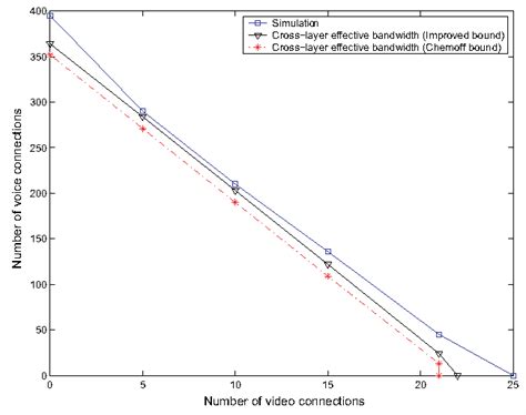 Figure 1 From Effective Bandwidth Of Multimedia Traffic In Packet Wireless Cdma Networks With