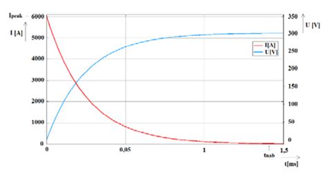 Example Of Inrush Current Elimination After Connection Of High Input Dc