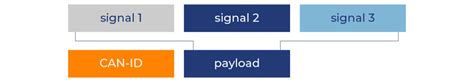Autosar Pdu The Why The How And Where Guardknox Fits In