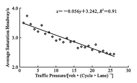 Relationship Between Average Saturation Headway And Traffic Pressure