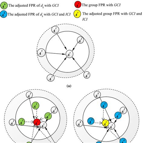 The Group Consensus Reaching Process Under Icis And Gci Download
