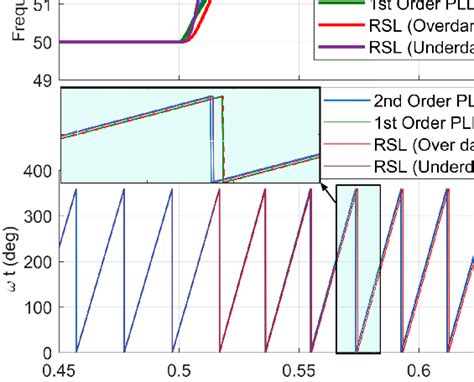 Performance Of The Pll Under Input Frequency Deviation From The Download Scientific Diagram
