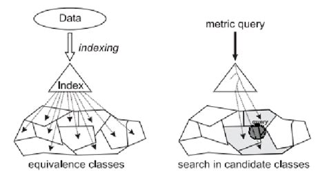 12 Metric Indexing And Query Download Scientific Diagram