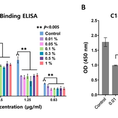 C1q Elisa Binding Analysis Of The Mabs Exposed To Different H2o2