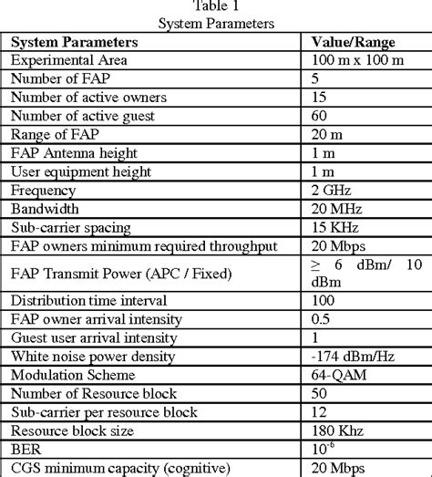 Table 1 From Cluster Based Femtocell Efficiency Evaluation Semantic Scholar