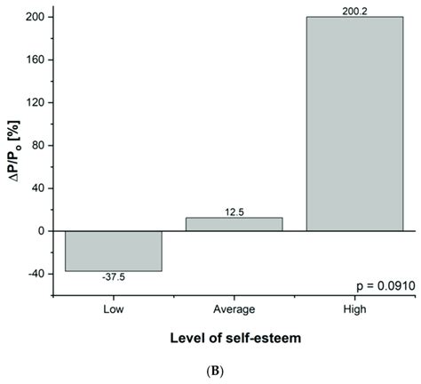 A Difference In Self Esteem Level Initially And After Three Months Of Download Scientific