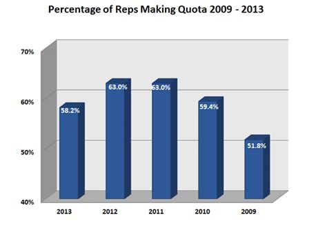 Increase Sales Productivity 50 Proven Methods Leadfuze