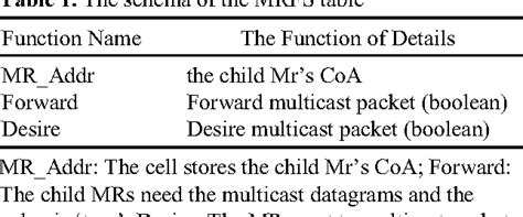 Table 1 From Performance Analysis Of An Efficient Multicast Scheme For