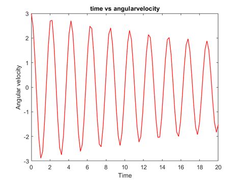 Github Sandeep4055matlab Pendulum Animation This Repo Has How To Write A Program That Solves