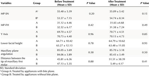 comparison of the cephalometric and dental cast variables in both