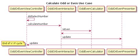 Improve Pull Requests With Sequence Diagrams Trikalabs