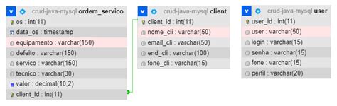 GitHub BiancaFSilva CRUD Java MySQL Aplicação CRUD desenvolvida em JAVA com acesso a uma base