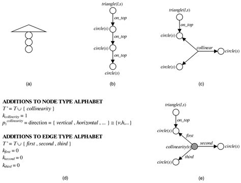 The Use Of Type Information As A Means For Representing An Attributed Download Scientific