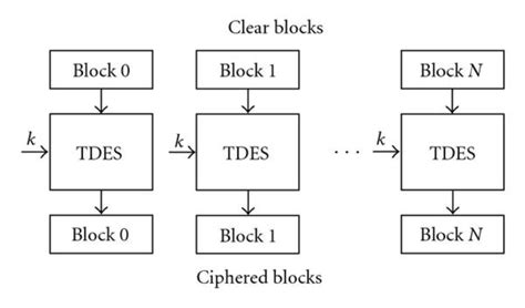Ecb Operation Mode For The Tdes Block Cipher Download Scientific Diagram