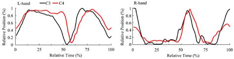 Cluster Analysis Step The Red Line Represents The Average Of Download Scientific Diagram