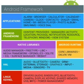 Android Security Framework 2 Download Scientific Diagram