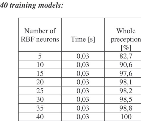 5 rbf categories 10 training models download table